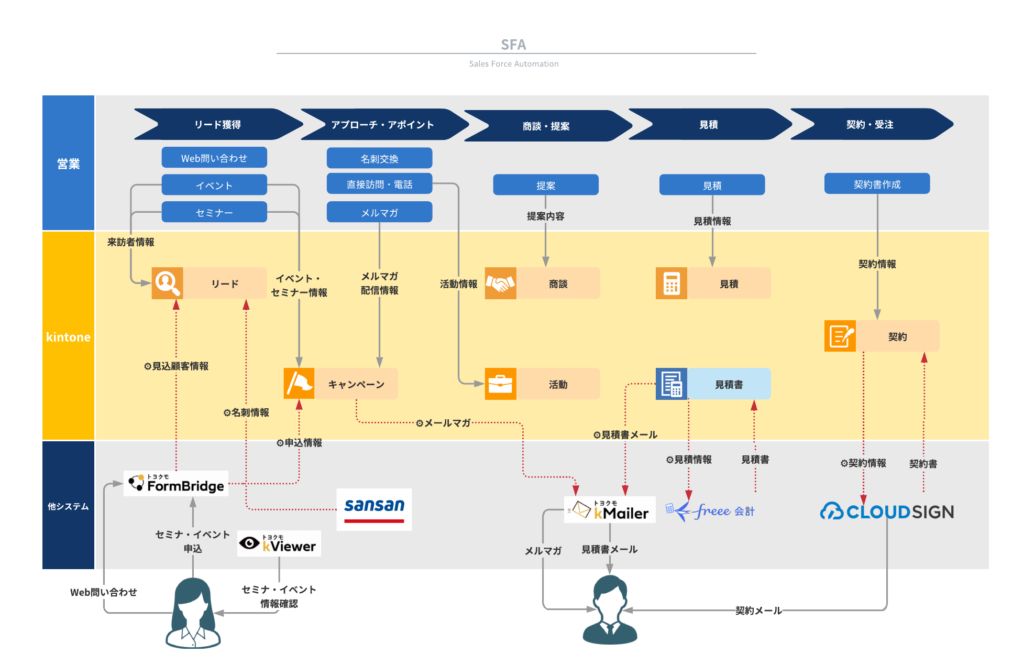 【プログラム知識不要】kintoneで構築した営業支援システム (SFA)のご紹介｜株式会社Crena（クレナ）