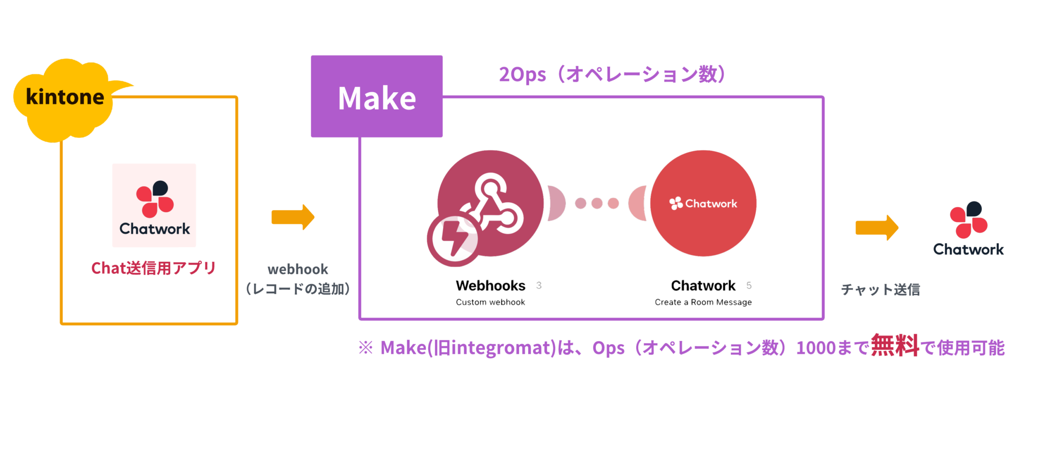 【Makeで業務自動化】無料でできる！kintoneとChatWork（チャットワーク）を連携してチャットを自動で送信する方法｜株式会社Crena（クレナ）